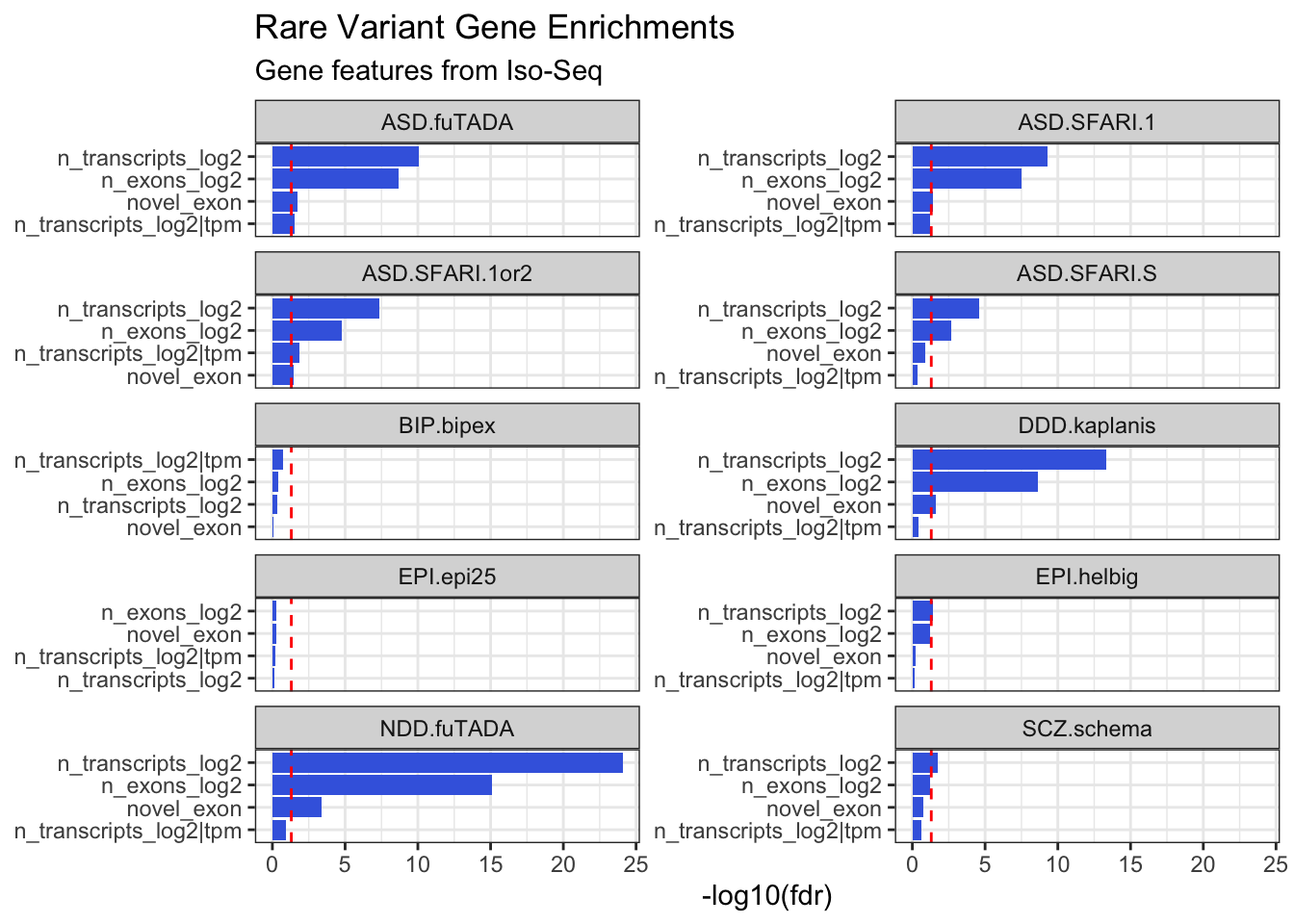 Dev Brain Iso-Seq - Figure 6 - Rare Variant REVISION1